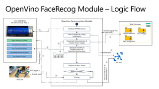 Azure Video Analyzer OpenVino Extension Module on Raspberry Pi with ...