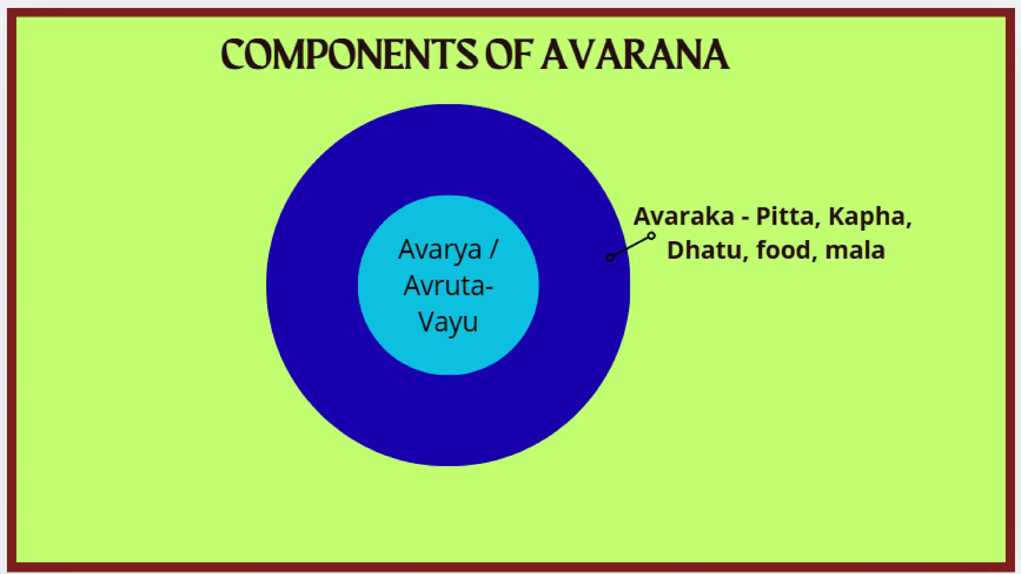 Avarana in Ayurveda: Mechanism, Types, Clinical Significance and ...