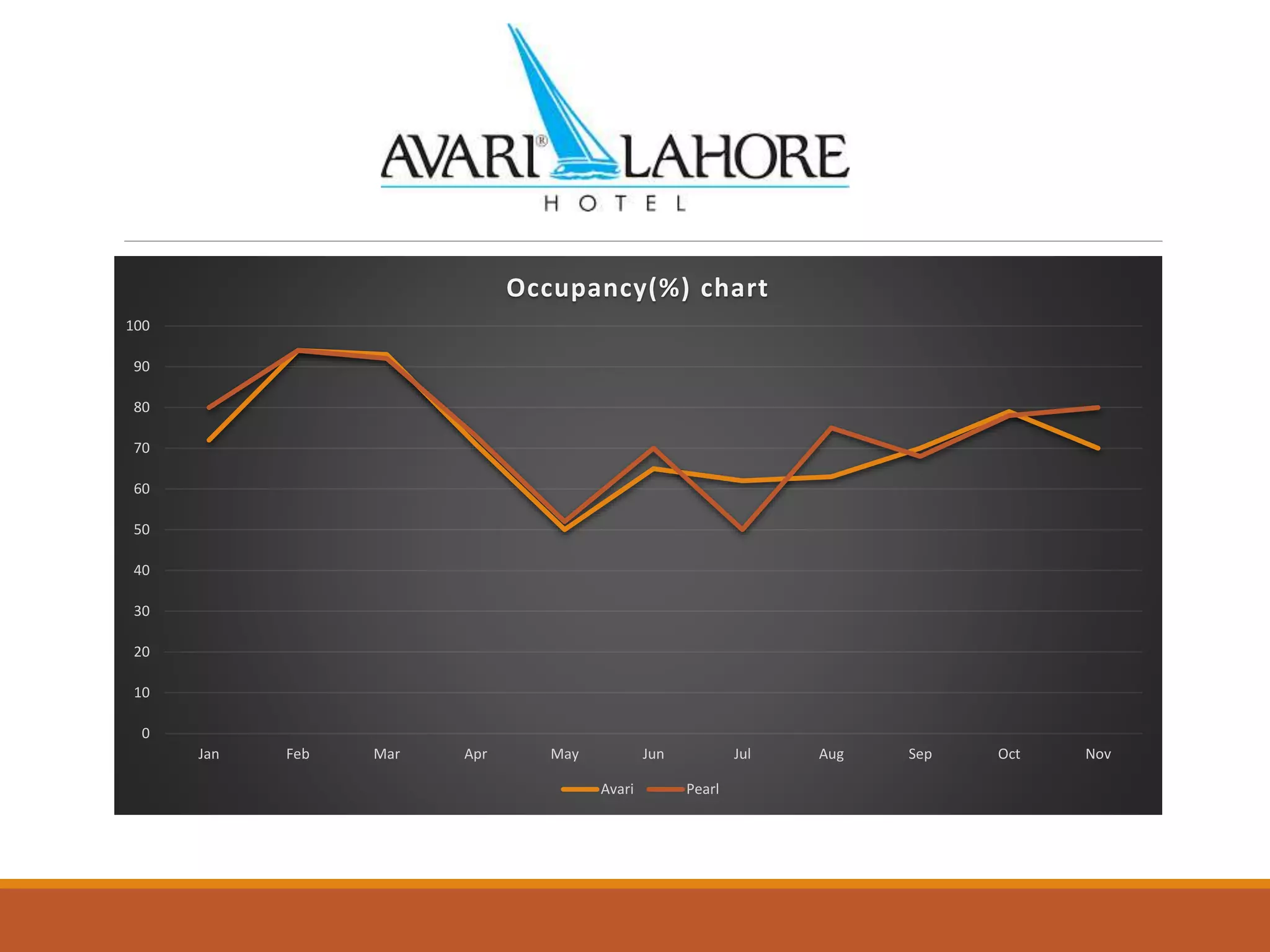 Avari hotels - marketing | PPTX