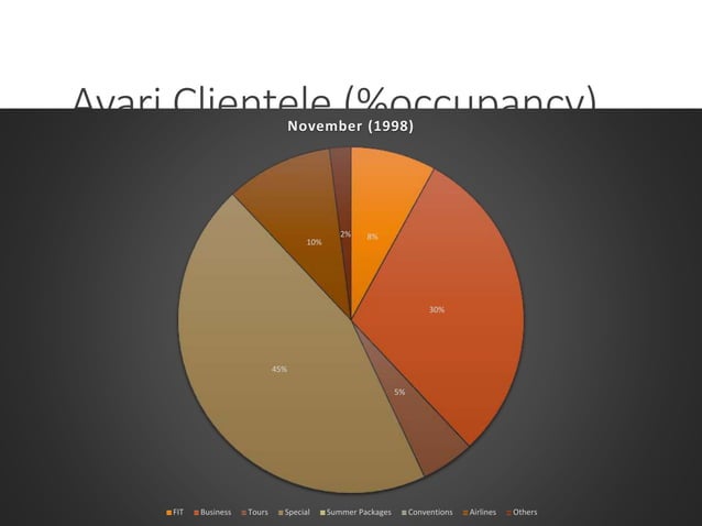 Avari hotels - marketing | PPTX | Hotels and Motels | Travel Type