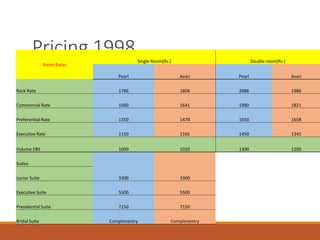 Avari hotels - marketing | PPTX