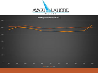 Avari hotels - marketing | PPTX