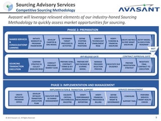 Avasant corporate capabilities overview | PPTX