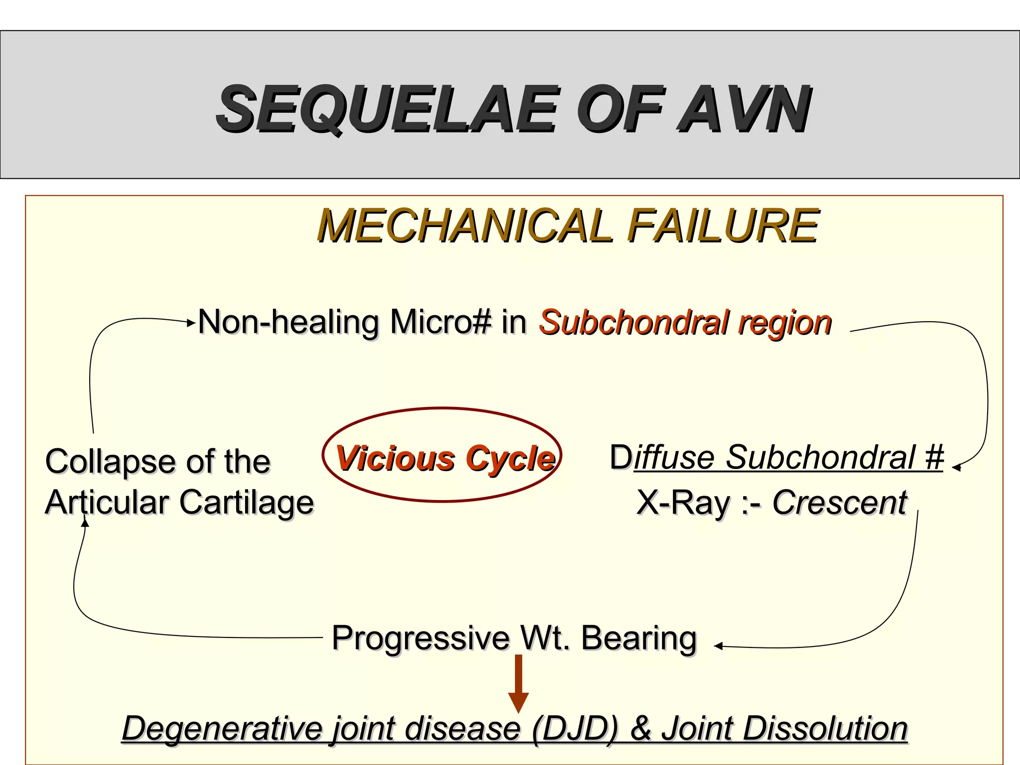 Avascular necrosis femoral head by DR RAJAT MALOT (MS,DNB,Fellowship ...