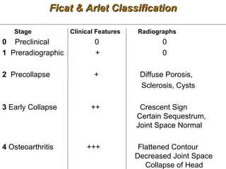 Avascular necrosis femoral head by DR RAJAT MALOT (MS,DNB,Fellowship ...