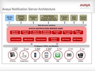 Avaya Emergency Preparedness Business Continuity | PPT