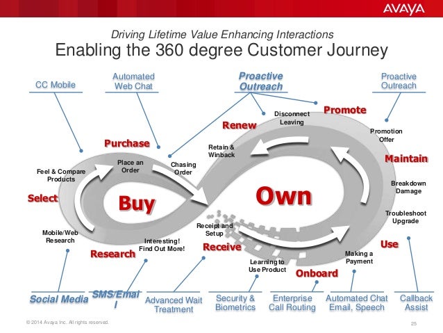 The 360 Degrees of Customer Experience