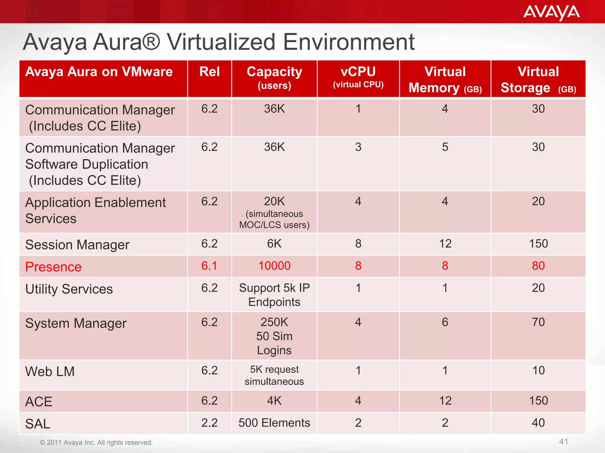 Avaya Aura Application Enablement Services (AES) | PDF
