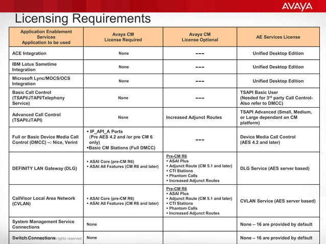Avaya Aura Application Enablement Services (AES) | PDF | Web ...