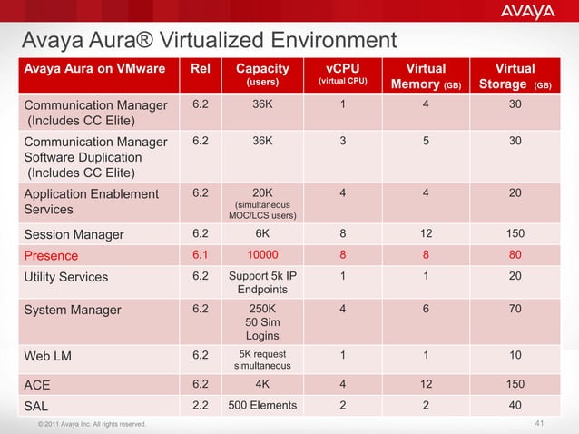 Avaya Aura Application Enablement Services (AES) | PDF | Web Conferencing | Computer Software ...