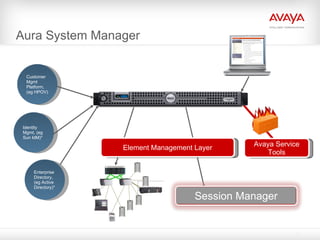 Avaya Aura 21062009 | PPT