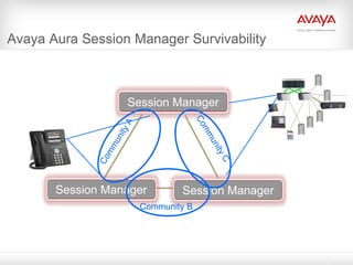 Avaya Aura 21062009 | PPT