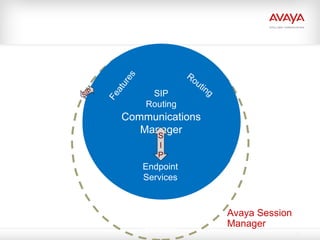 Avaya Aura 21062009 | PPT