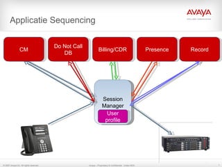Avaya Aura 21062009 | PPT