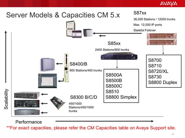 Avaya aura 6.x technical overview | PDF | Computer Software and Applications | Computing