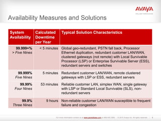 Avaya Aura Five Nines by PacketBase | PPT