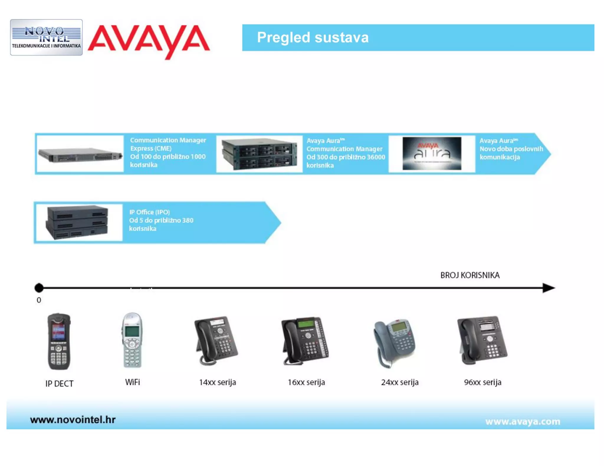 Avaya brosura | PPT
