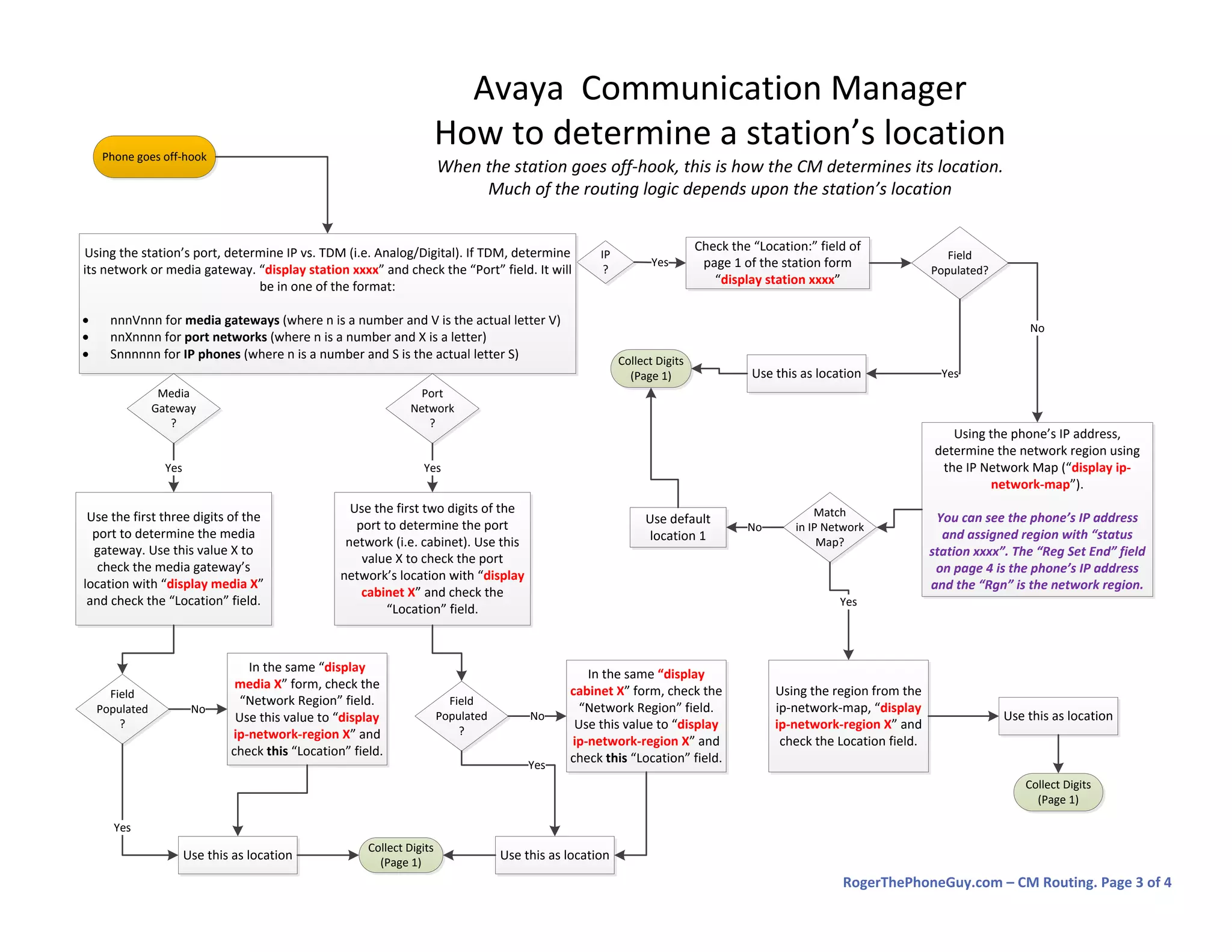 Avaya call routing_flowchart | PDF