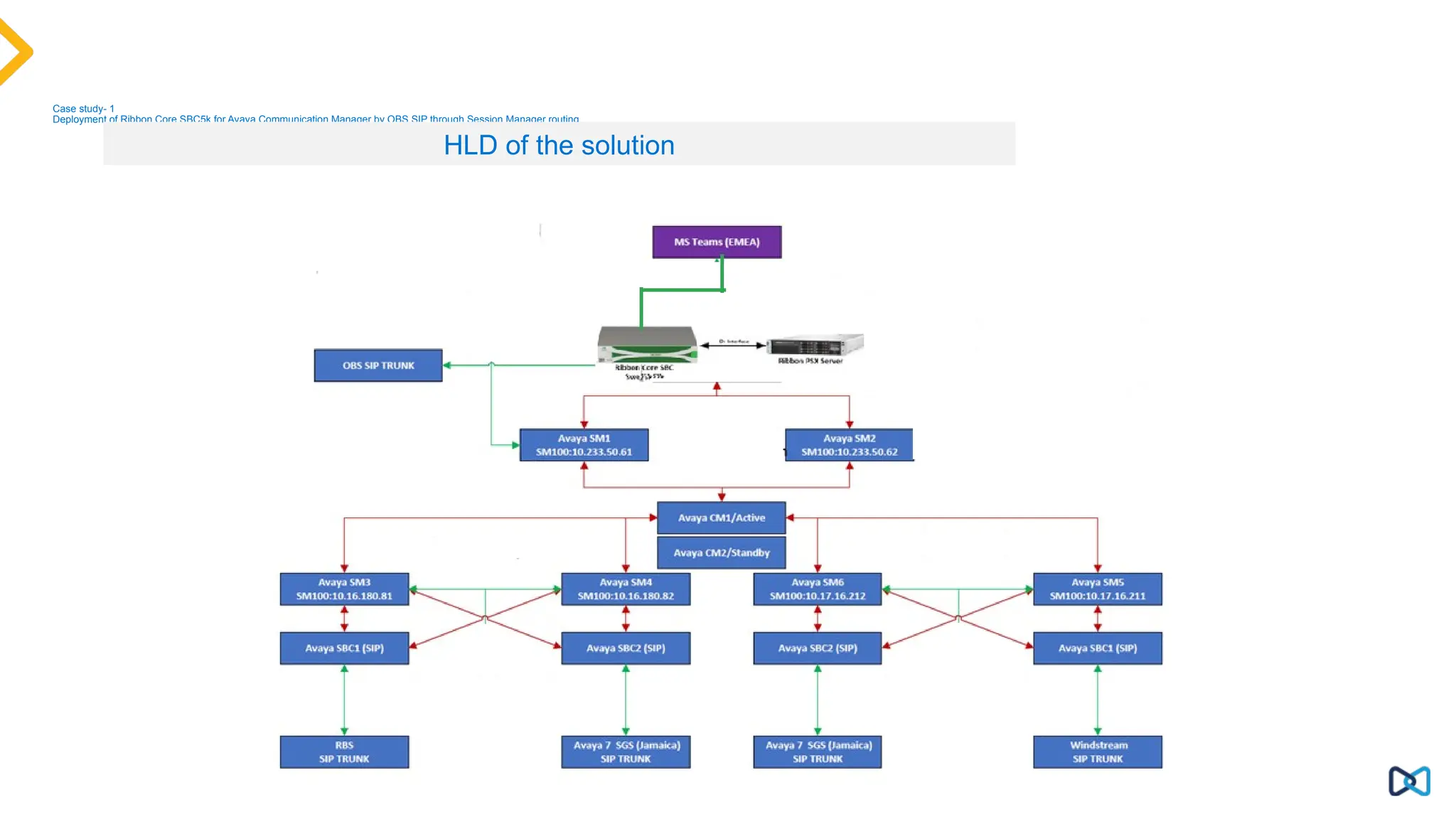 AVAYA CM deployment over Ribbon SBC5k.pptx