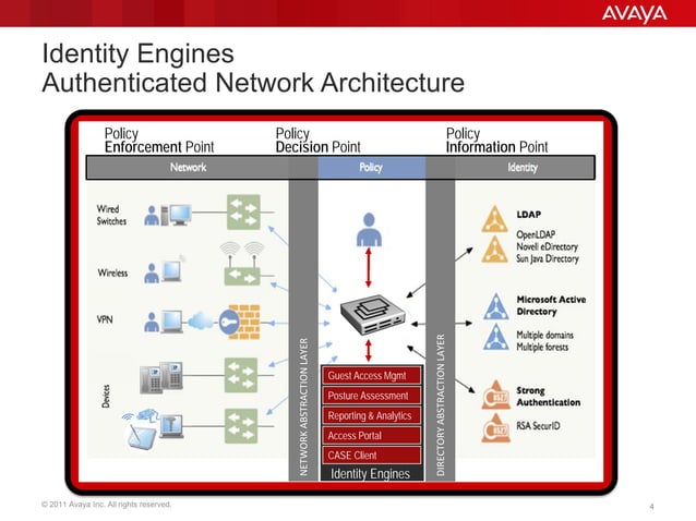 Avaya identity engines overview | PPT