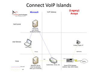 Avaya lync integration 6 16 | PPT
