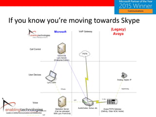 Avaya lync integration 6 16 | PPT