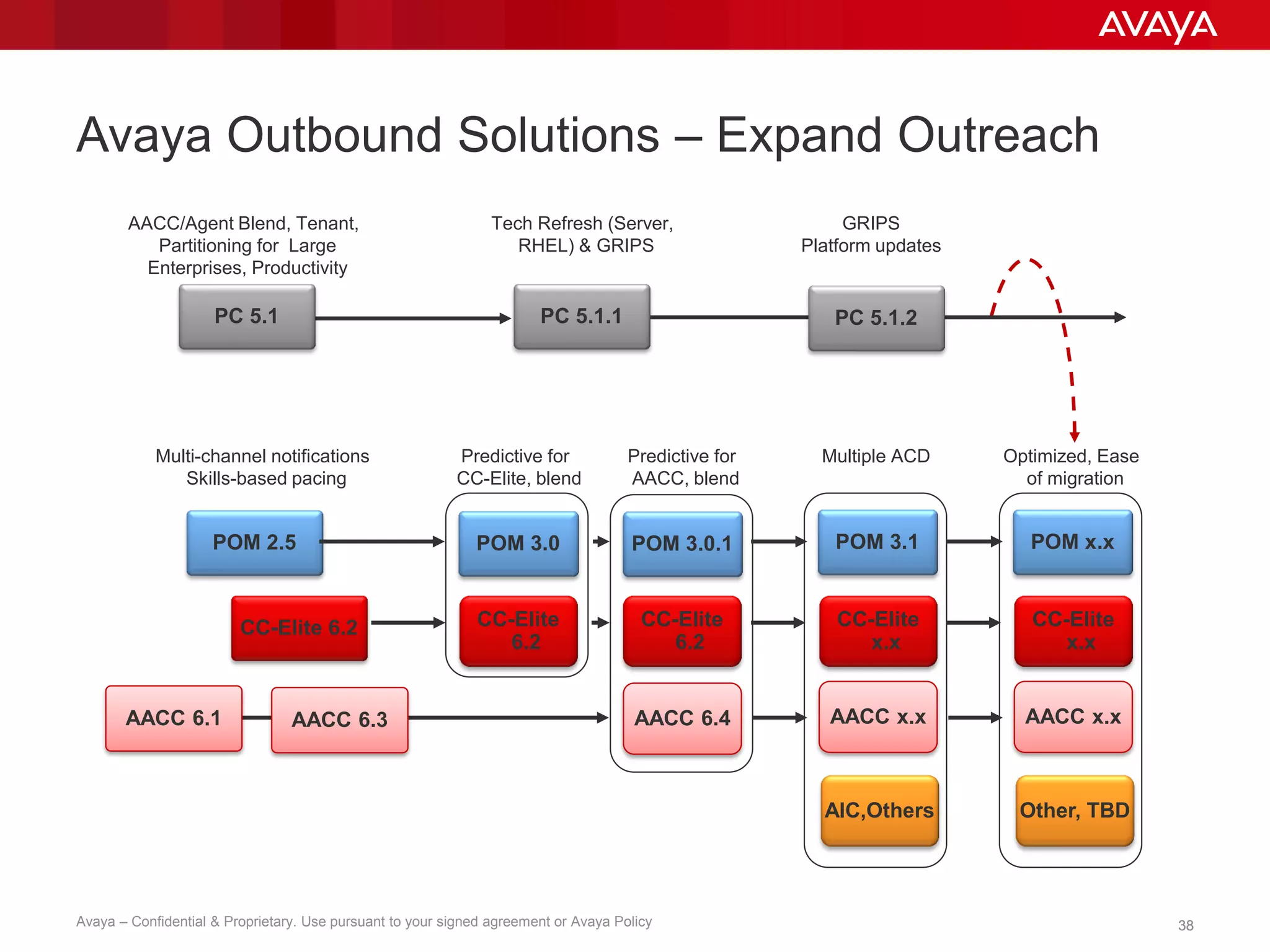 Avaya outbound update apr 2015 | PDF