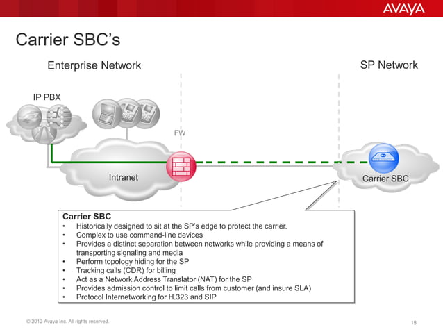 Avaya Session Border Controller (SBC) | PDF