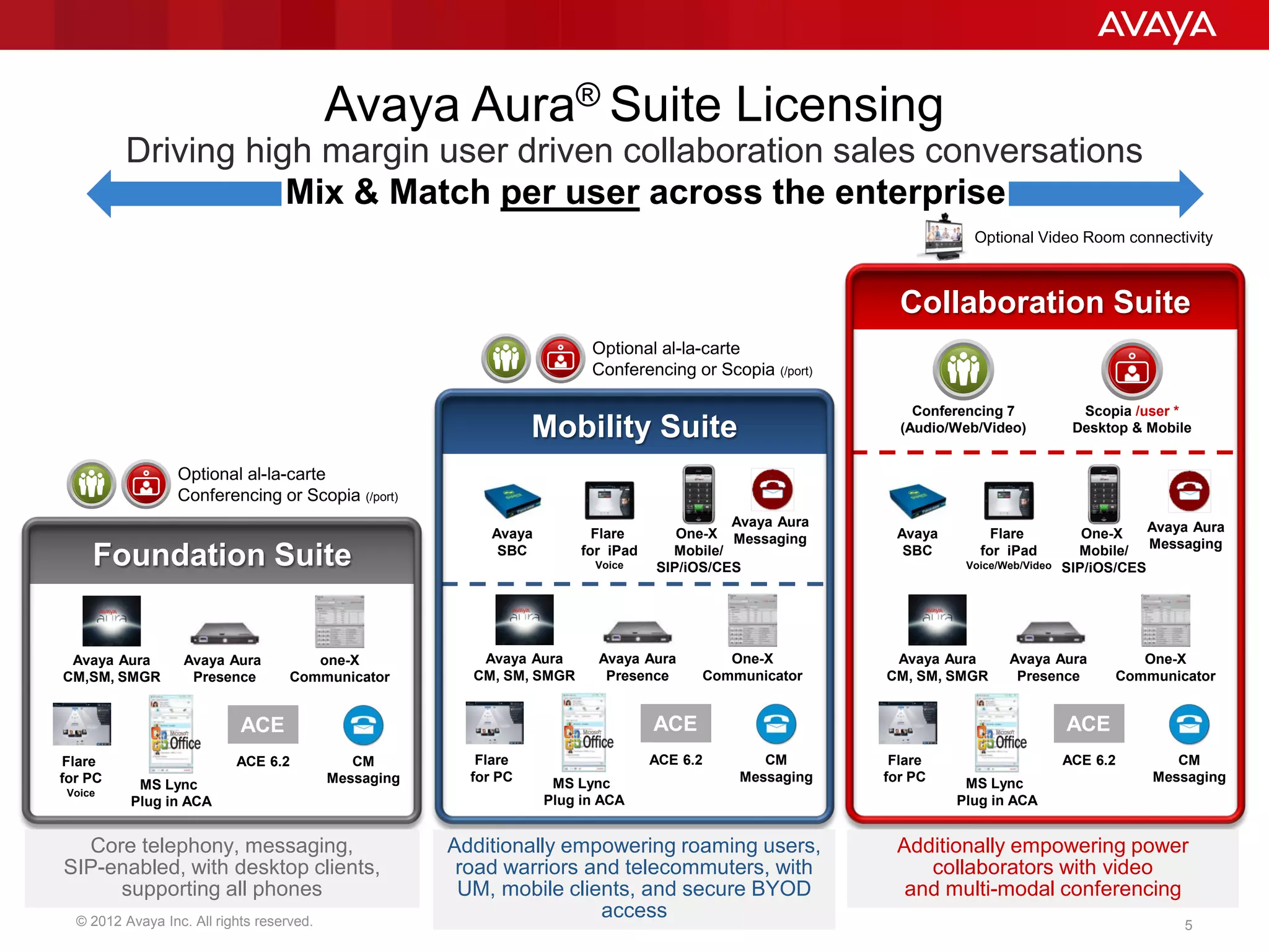 Avaya Aura 6.x suite licensing | PDF