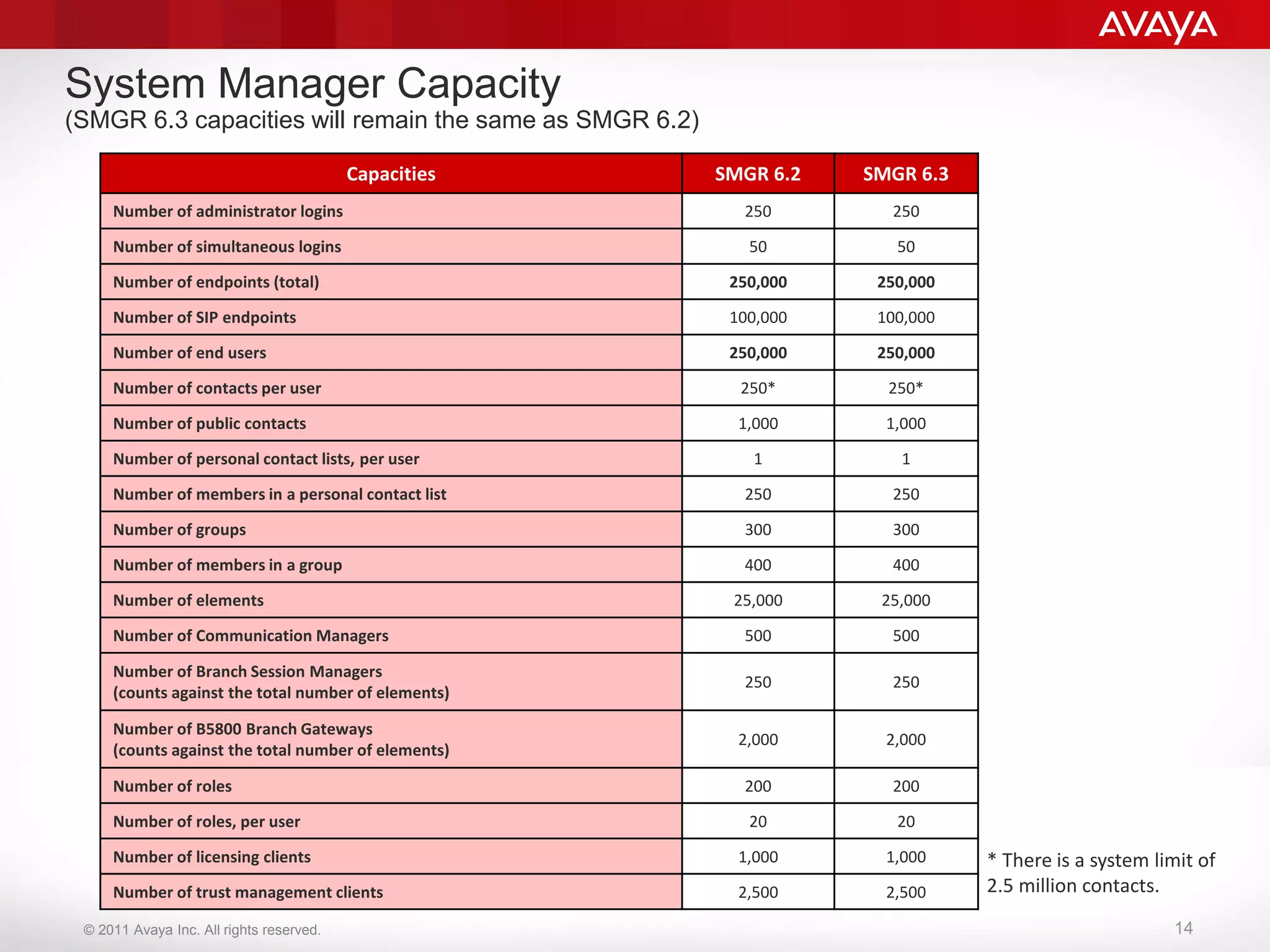 Avaya Aura System Manager | PDF