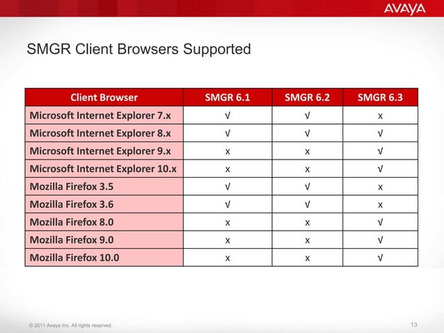 Avaya Aura System Manager | PPT