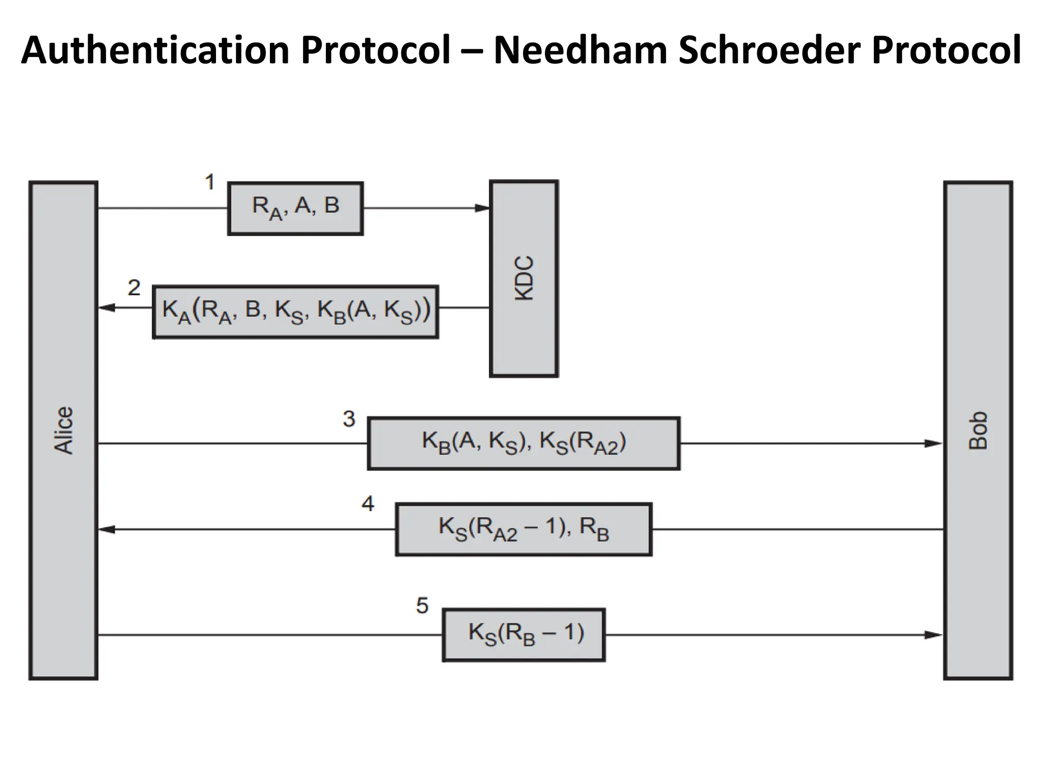 AV_CNS__Authentication Protocol - 121.pptx
