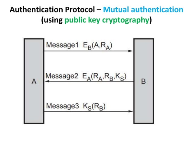 AV_CNS__Authentication Protocol - 121.pptx
