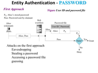 AV_CNS__Entity Authentication_CNS_EA.pptx