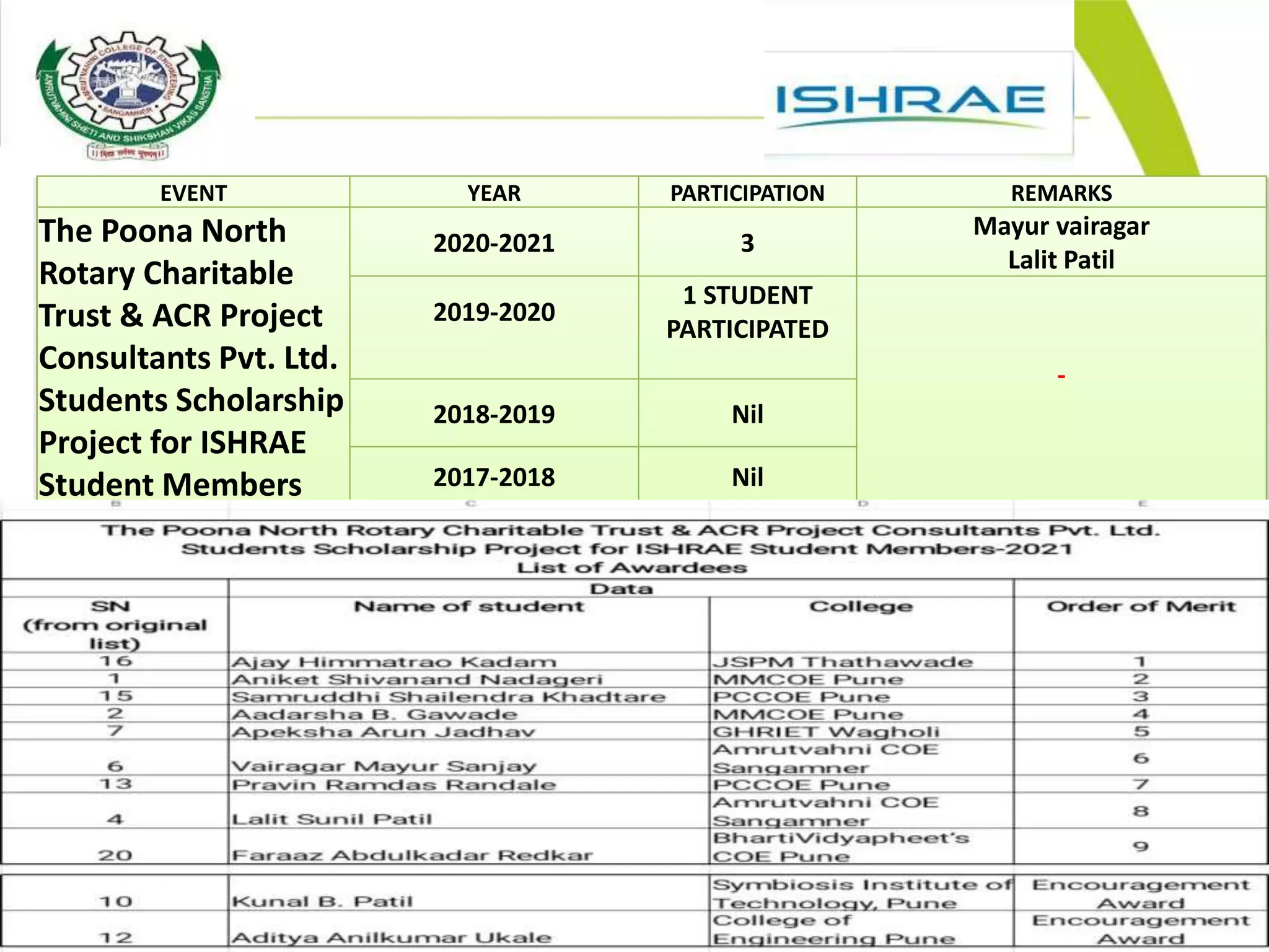 AVCOE_ISHRAE 2021-22 SWAT.pptx