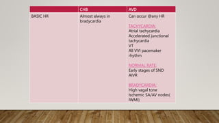 AV dissociation.pptx | Heart and Cardiovascular Diseases | Diseases and ...