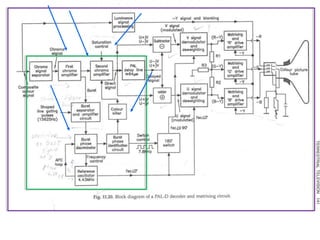Ave - TV receiver (PAL - D circiut main) | PPT