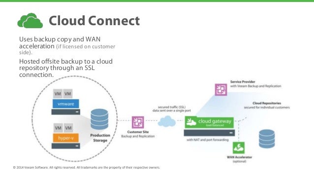 Veeam Backup Essentials v9 Overview