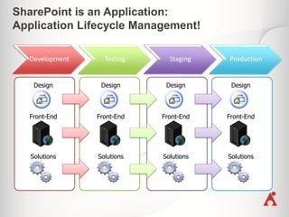 AvePoint - SharePoint App Lifecycle Mgmnt | PPT