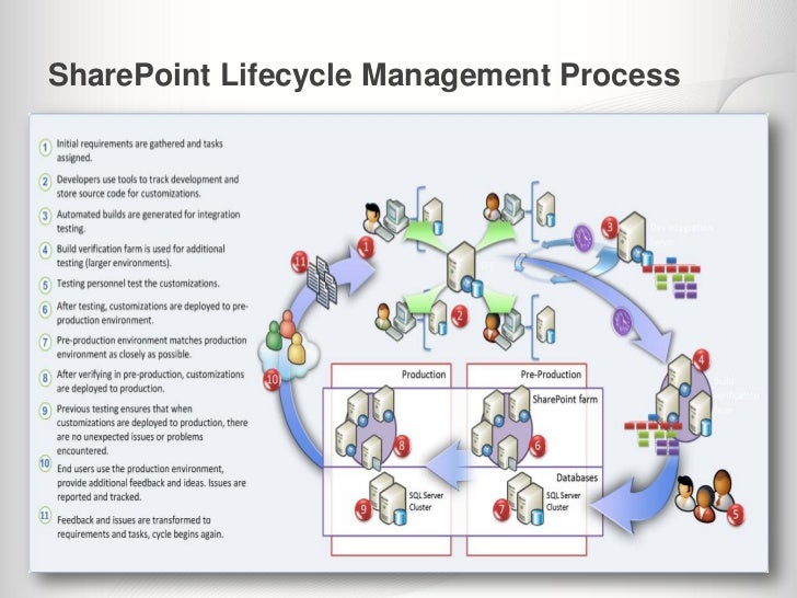 AvePoint - SharePoint App Lifecycle Mgmnt