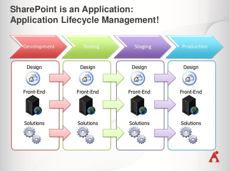AvePoint - SharePoint App Lifecycle Mgmnt