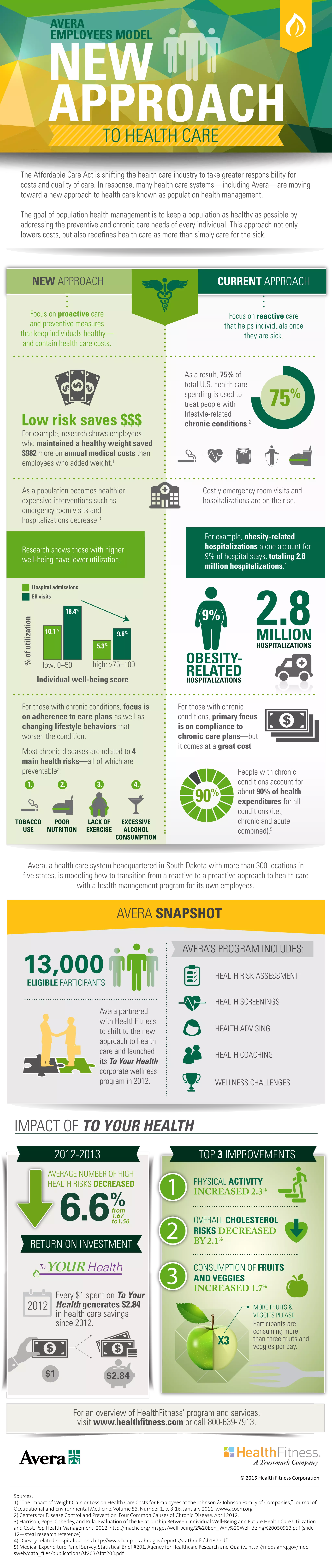 Avera ACA Employee Health Infographic | PDF