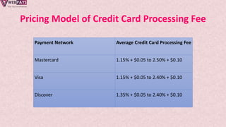 Average Credit Card Processing Fees In 2024 | PPTX