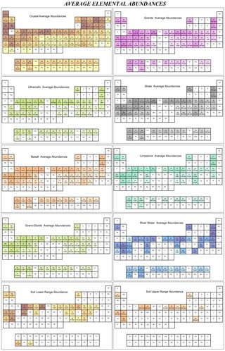 Average elemental abundances | PDF