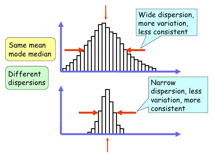 Averages And Spread