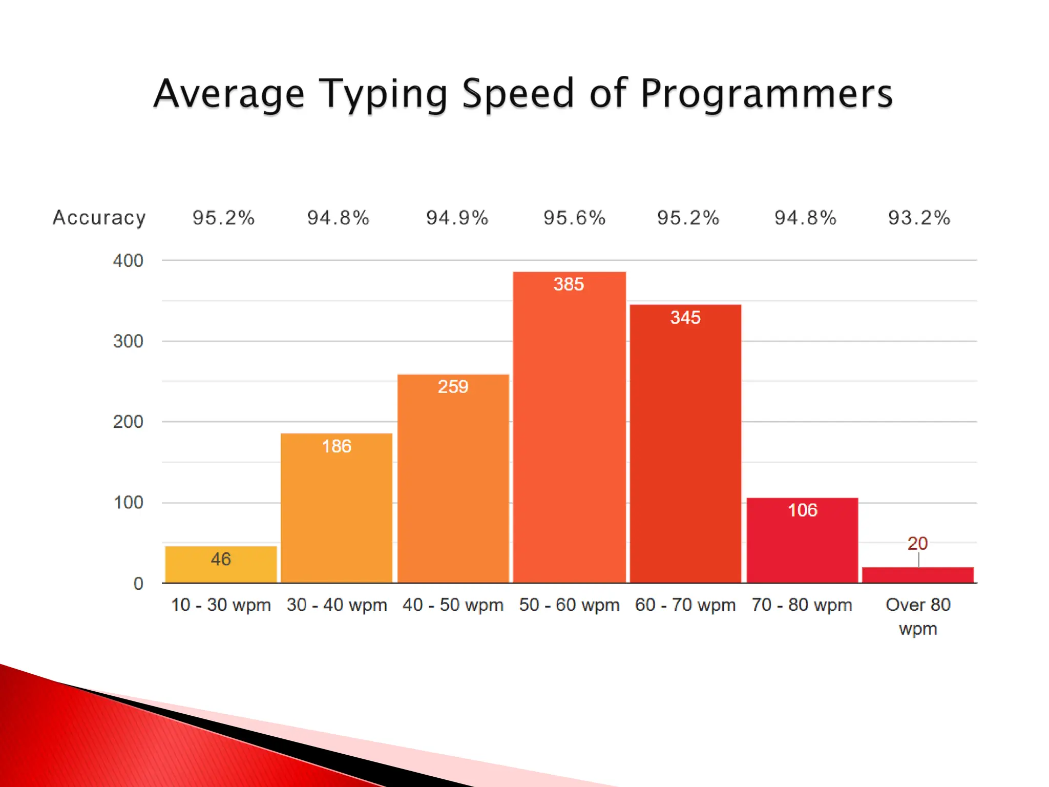Average typing speed Average typing speed.pdf