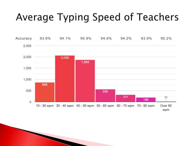 Average typing speed Average typing speed.pdf