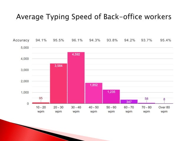 Average typing speed Average typing speed.pdf