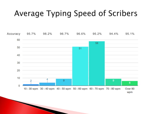 Average typing speed Average typing speed.pdf
