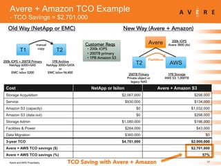 Avere & AWS Enterprise Solution with Special Bundle Pricing Offer | PPT